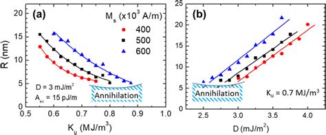 A The Skyrmion Radius Versus The Uniaxial Anisotropy Ku For Different