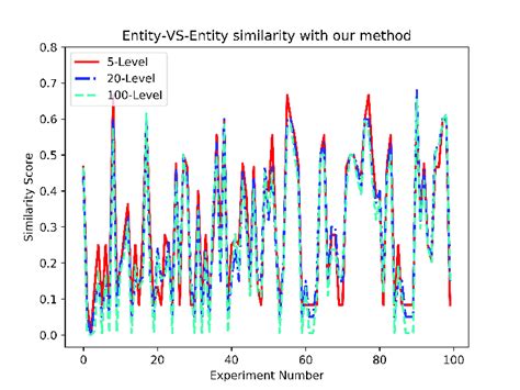 entity vs entity similarity with our method download scientific diagram