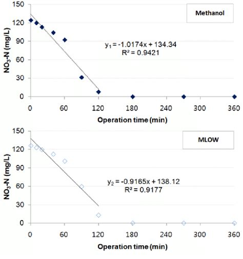 Experiments For Measuring The Denitrification Rate With Methanol And Download Scientific
