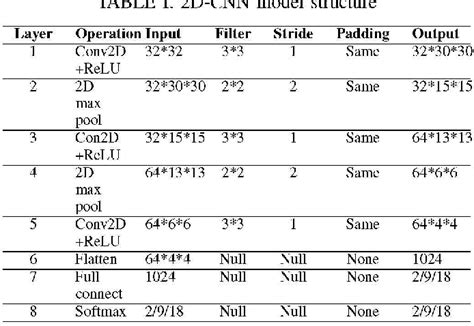 Table I From Encrypted Network Traffic Identification Based On 2d Cnn Model Semantic Scholar