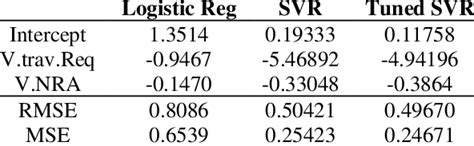 svr tuned svr and logistic regression parameters download scientific