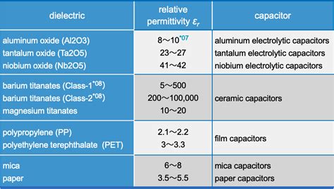 Dielectric Capacitor Range At Steven Martines Blog