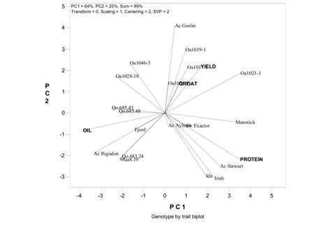 A Genotype By Trait Biplot Representing 18 Spring Oat Genotypes Download Scientific Diagram