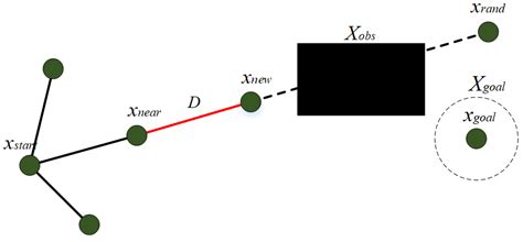 path planning of a mobile robot based on the improved rapidly exploring random trees star algorithm