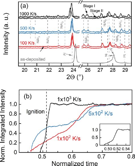 A Individual Diffractograms Recorded During The Time Resolved Download Scientific Diagram