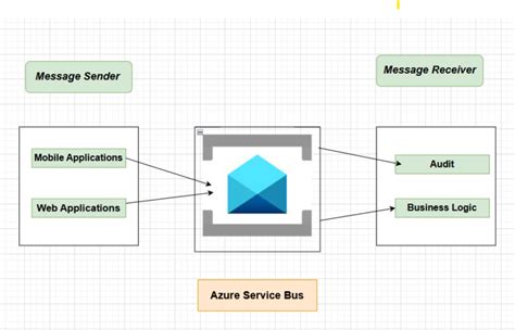 Understanding Azure Service Bus For Reliable Messaging