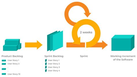 management with a scrum approach for software development in the