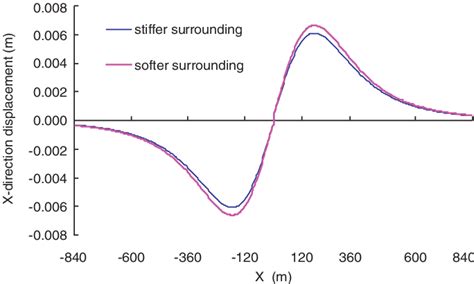 X Direction Displacement And Y Direction Displacement On The Ground