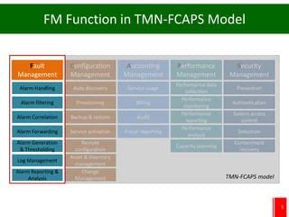 Fault Management System OSS PDF