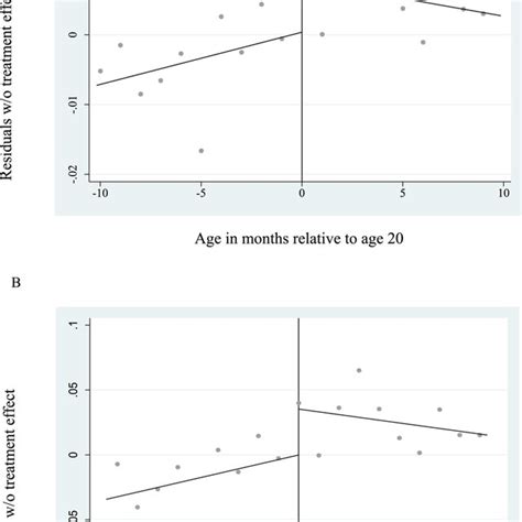 Regression Discontinuity Plot For One‐part Model Of Total Health Care