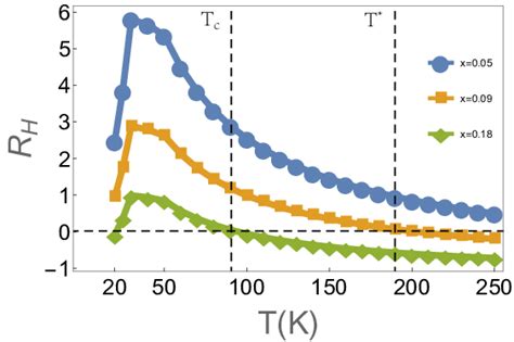 Color Online Dependence Of Temperature And Dopant Concentration Of