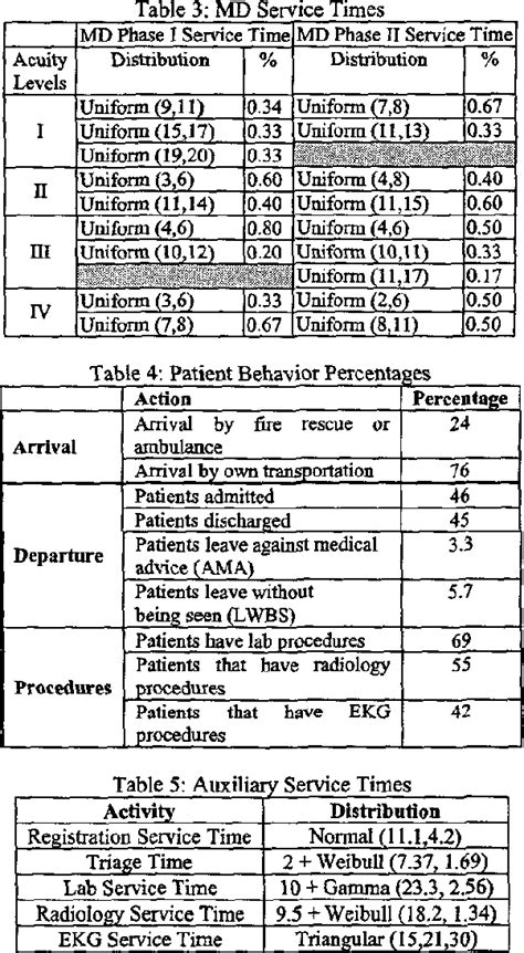 Table 4 From A Simulation Ilp Based Tool For Scheduling Er Staff