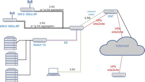 25g Router Ap Devices Hardware Questions And Recommendations