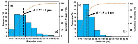 Histograms Examples Of Austenitic Grain Size For The Lt Cycle During