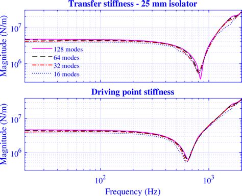 Figure 13 From Using Waveguides To Model The Dynamic Stiffness Of Pre Compressed Natural Rubber