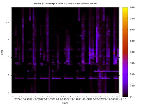 Ibm Spectrum Protect Health Check Client Section Part 3 Of The