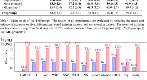 The Effectiveness Of Different Using Dependency Filters In Dep Prompt Download Scientific