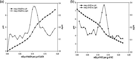 A Proteolytic Titration Curve For Calcium Caseinate Cacn B
