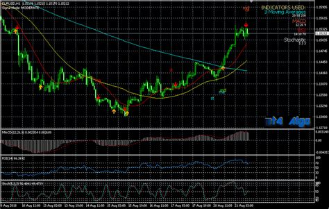 Macd Stochastic Rsi 3 Moving Avg Combo