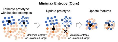 Semi Supervised Domain Adaptation Via Minimax Entropy 论文笔记 知乎