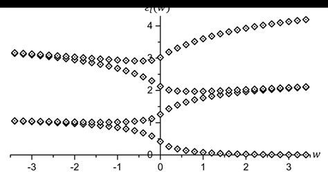 First Four Levels Of The Entanglement Spectrum As Functions Of W Lξ