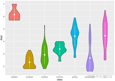 R 数据可视化 —— Ggplot 箱线图和小提琴图 知乎