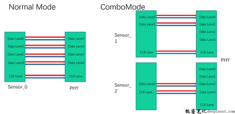 第6讲 Camera Sensor Csiphydphy 基本概念极客笔记 第6讲 Camera Sensor Csiphydphy 基本概念极客笔记
