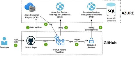 Rania Brahmi On Linkedin Devops Githubactions Azure Ci Learning