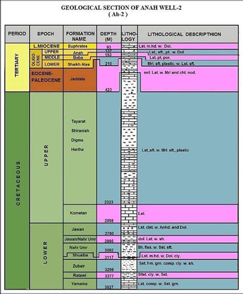 Shows The Generalized Stratigraphic Column Of The Ah 2 Download