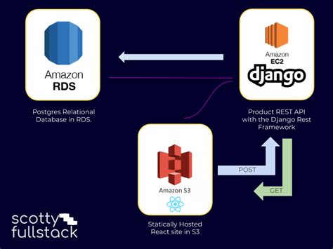 Learning RESTful API S React And AWS
