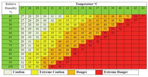 Temperature Humidity Index Download Scientific Diagram