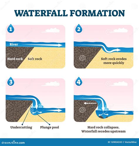 Waterfall Formation Diagram Vector Illustration Stock Vector