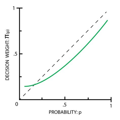 Prospect Theory Policonomics