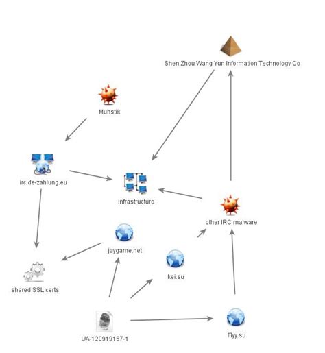 Chinese Linked Muhstik Botnet Targets Oracle Weblogic Drupal