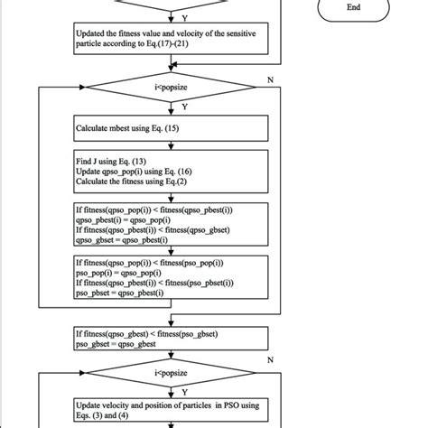 Flow Chart Of Parameters Identification Of Htgs Using Pso Qo Algorithm