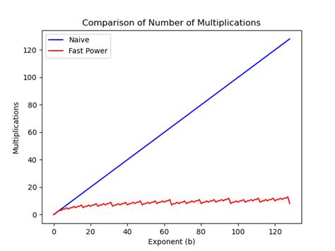 Fast Modular Power — Algorithmic Foundations Of Computer Science