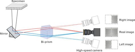 Schematic Of The Dual Biprism Based Single Camera Dynamic Dic System