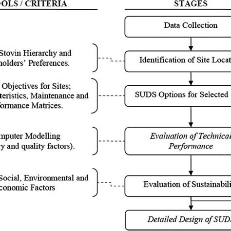 Decision Support Process Adopted And Relevant Criteria Involved