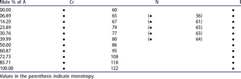 Transition Temperatures C For System I Download Scientific Diagram