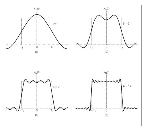 Solved We Approximate A Box Wave With Finitely Many Fourier