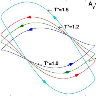 C Lfb Rms Versus Oscillation Amplitude For Different Temperature Ratios Download Scientific