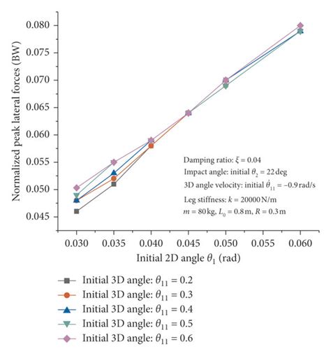 Effect Of Initial 3d Angular Velocity And Initial 2d Angle On The Download Scientific Diagram