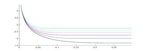 Plot Of W Functions For D 3 4 8 Lower Function Corresponds