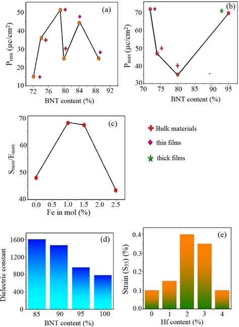 A And B Prem And Pmax Values Based On Of Bnt Content Respectively C