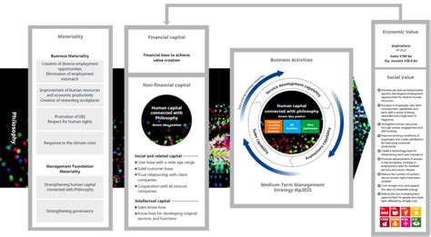 Value Creation Process Dip Corporation