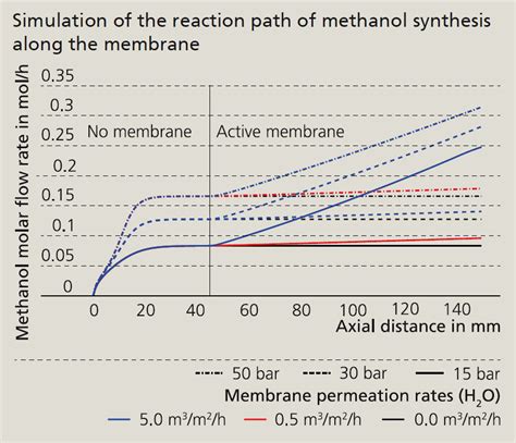 Increased Product Yield Through The Use Of Membrane Reactors Fraunhofer Ikts