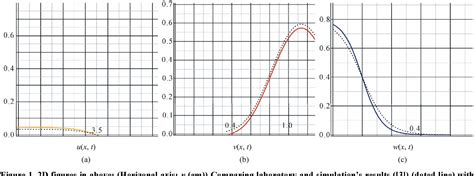 Figure 1 From Numerical Solution Of Model Of Cancer Invasion With Tissue Semantic Scholar