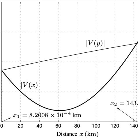 Single Phase Transmission Line With The Fault At Point F Download Scientific Diagram