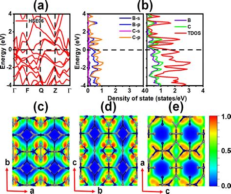 A Electronic Band Structure And B Pdos And Tdos Of The 3d B 6 C 6