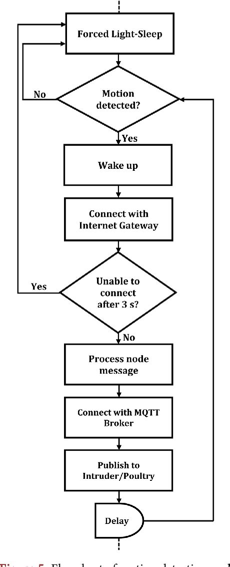 Figure 5 From Development Of Power Consumption Models For Esp8266